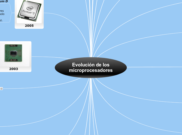 Evolución de los microprocesadores - Mind Map